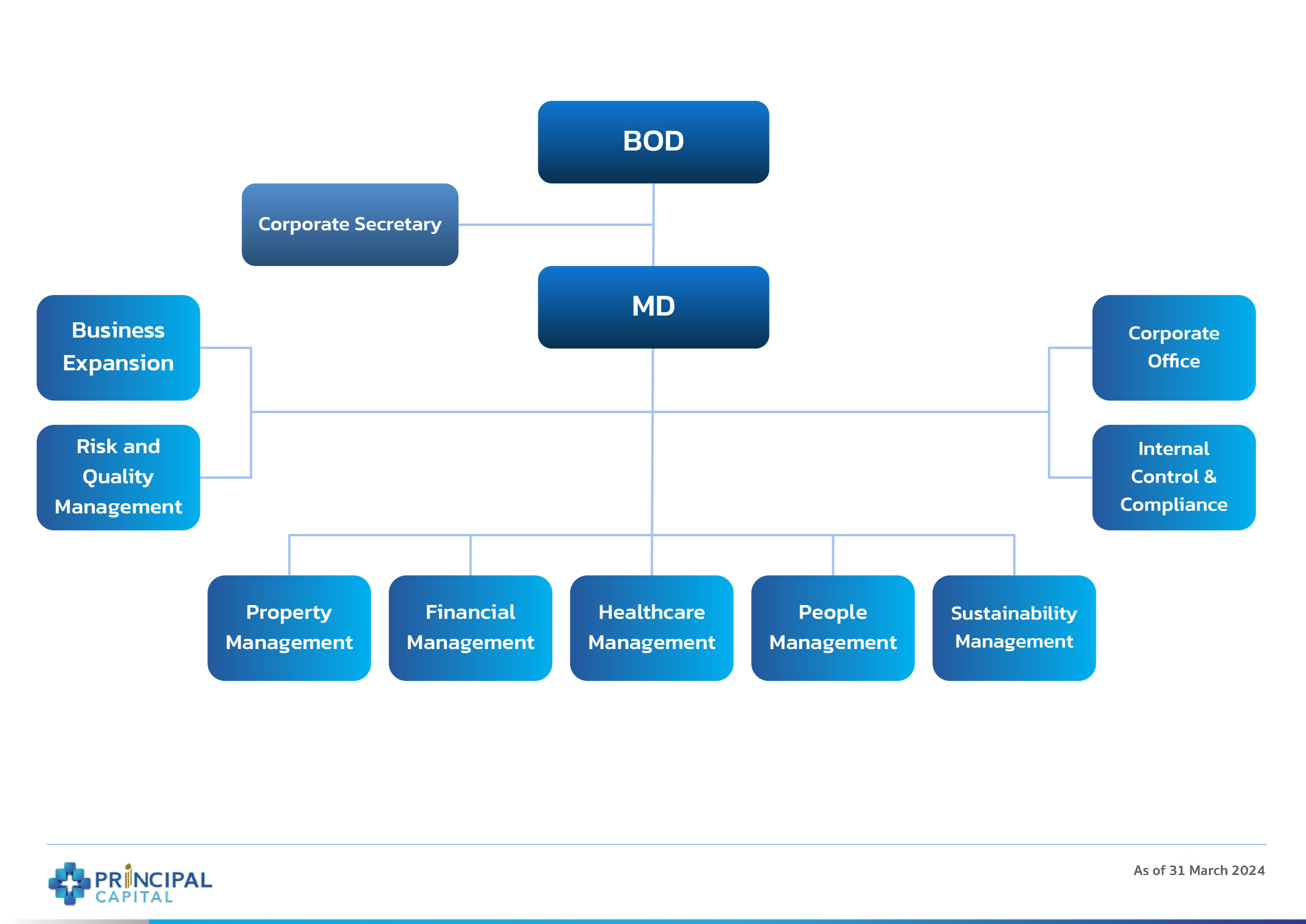 Organization Chart :: Principal Capital
