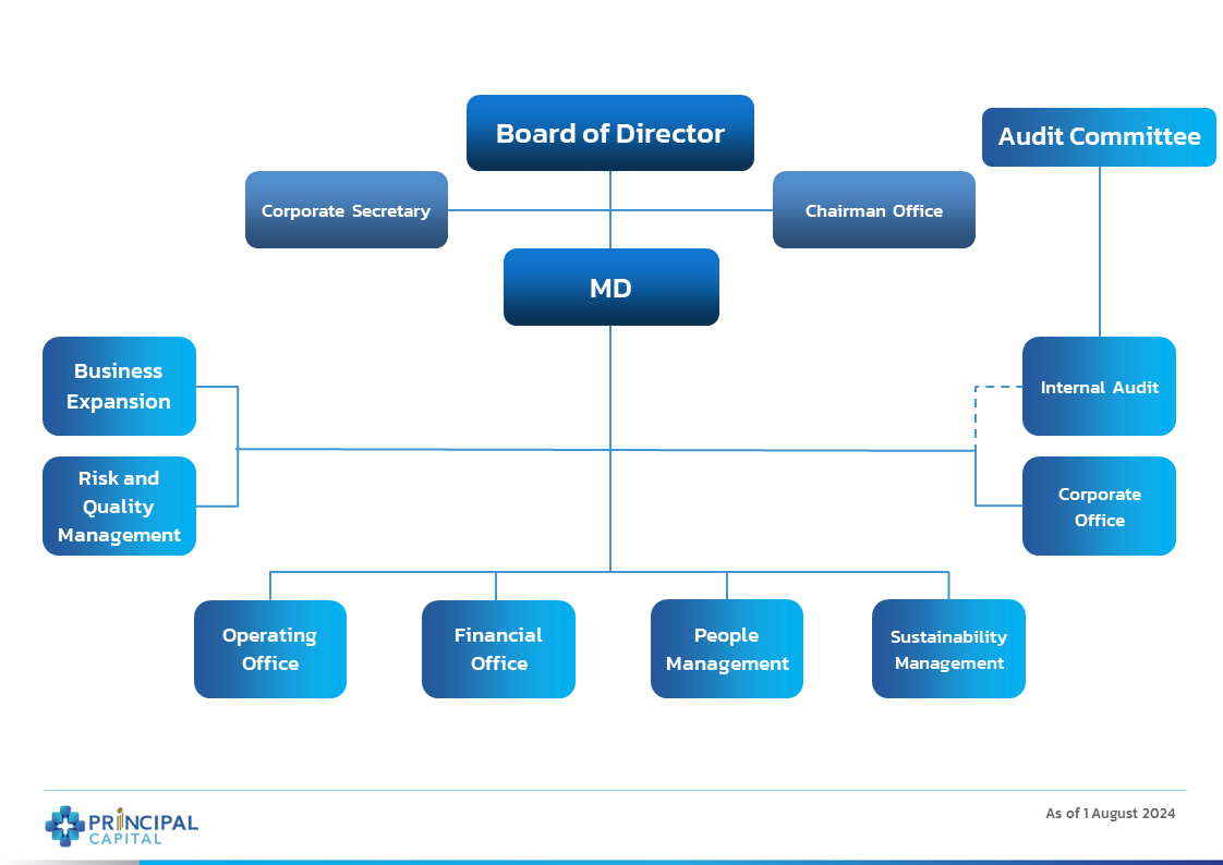Organization Chart :: Principal Capital